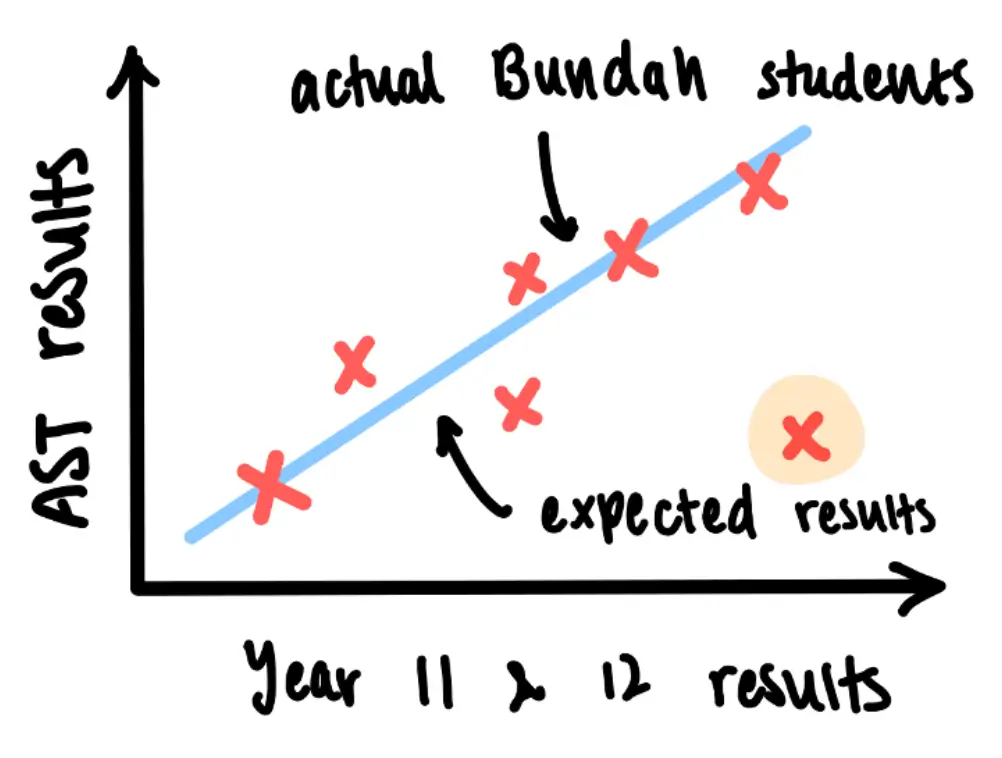 How the AST works in Canberra and its impact on your ATAR