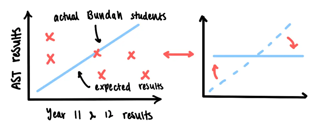 How the AST works in Canberra and its impact on your ATAR