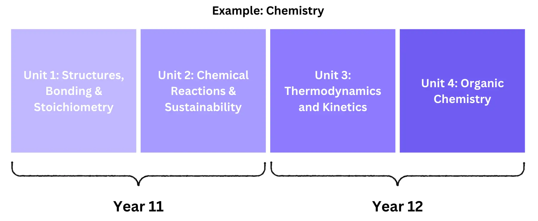 Guide to Accelerated VCE subjects: Should you take them?