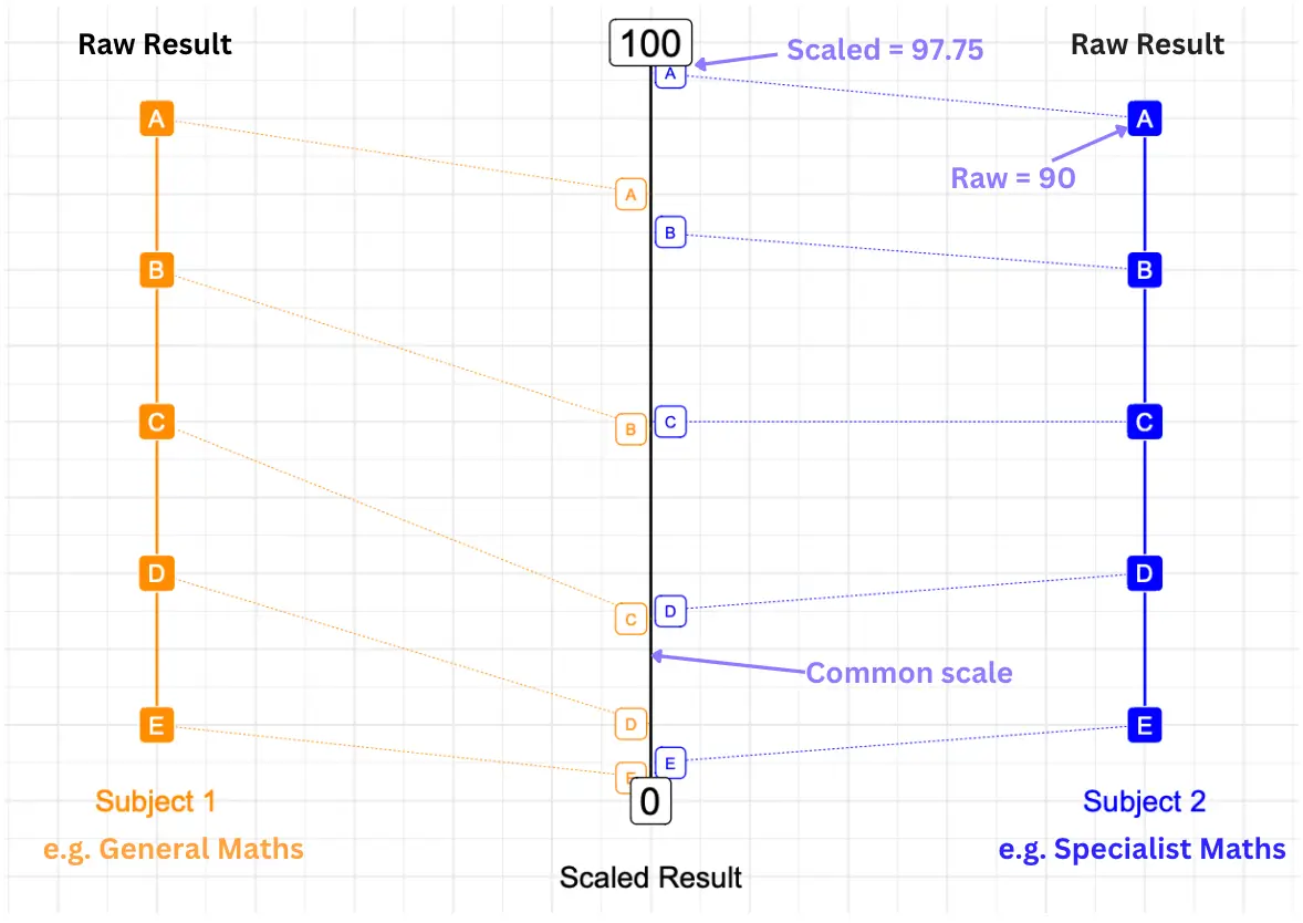 Best Scaling QCE ATAR Subjects 2025 & Guide to QCAA Scaling