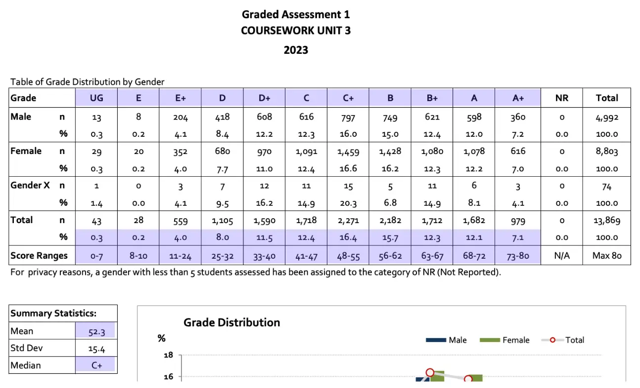 Guide to the VCE Grade Distributions for 2023 (Updated)