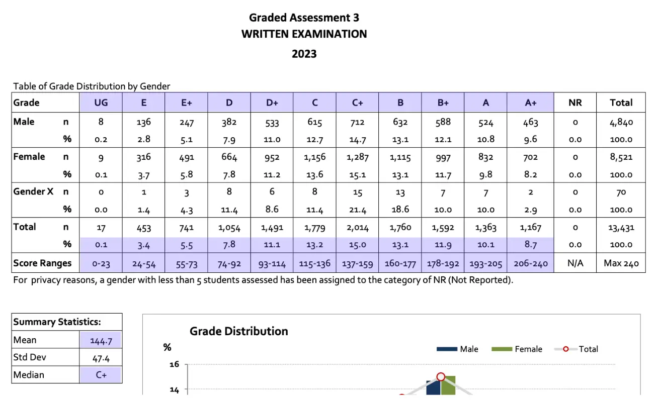 Guide to the VCE Grade Distributions for 2023 (Updated)