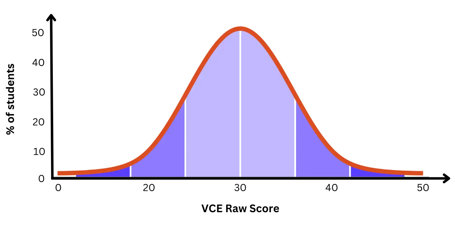 How VCE Study Scores are Calculated | The Ultimate Guide