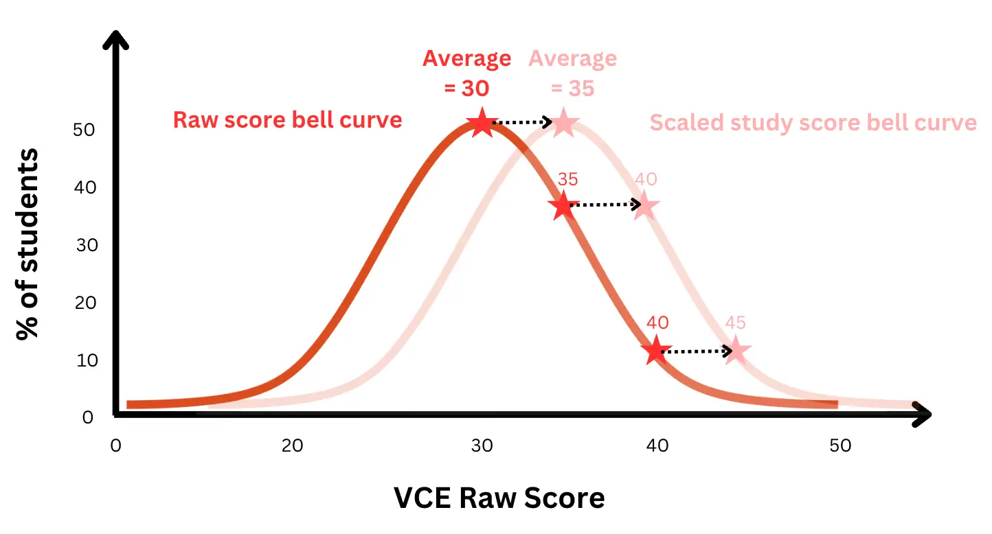 How VCE Scaling Works | A Detailed Guide to Scaling for ATAR