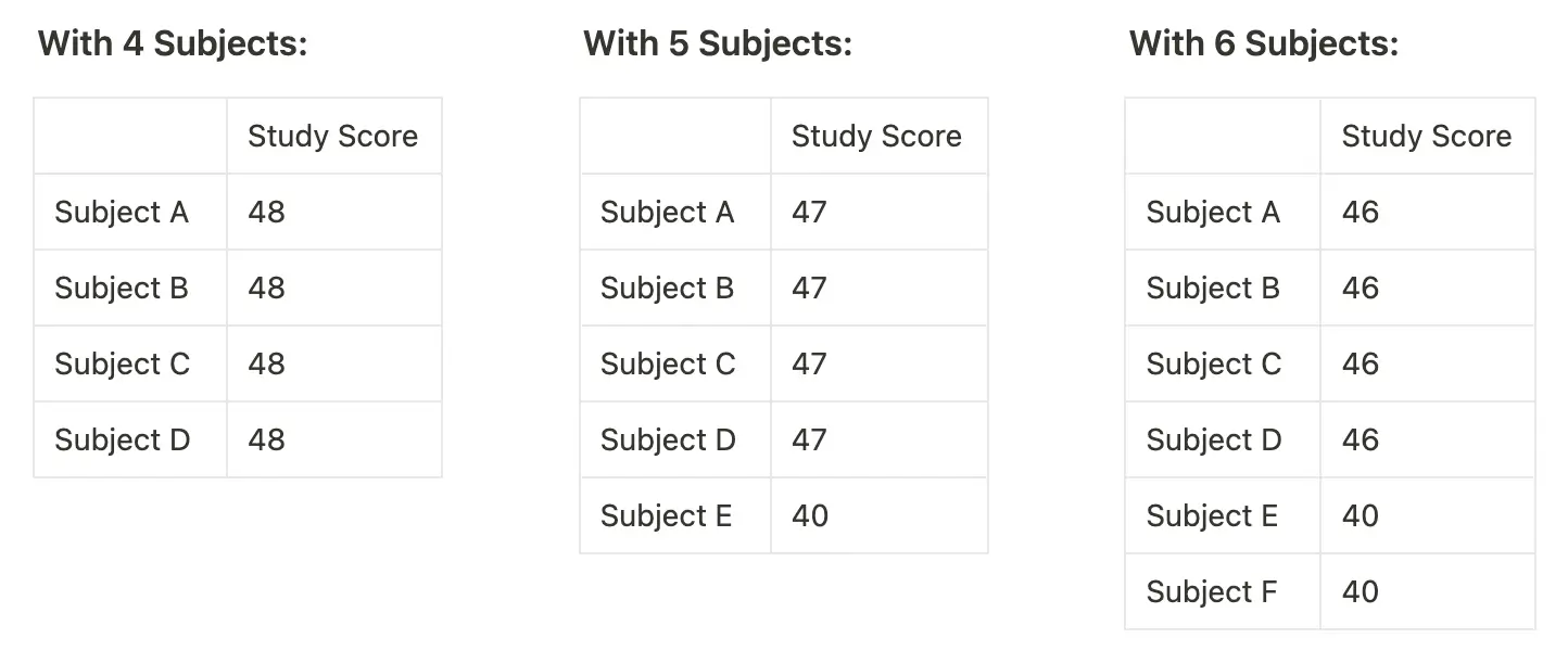 How VCE Scaling Works | A Detailed Guide to Scaling for ATAR