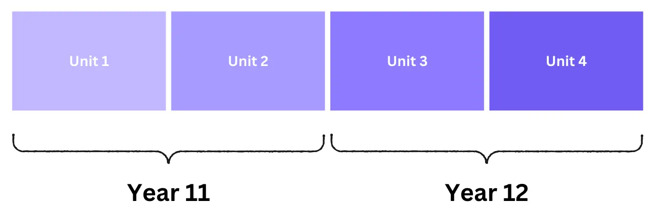 How many VCE subjects to study | Guide to Subject Selection