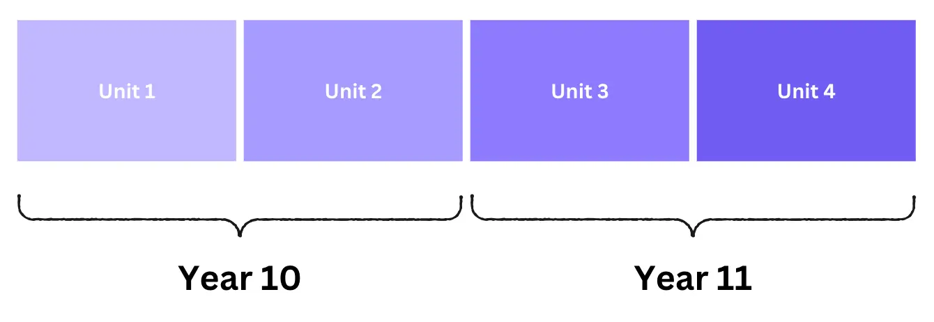 How many VCE subjects to study | Guide to Subject Selection