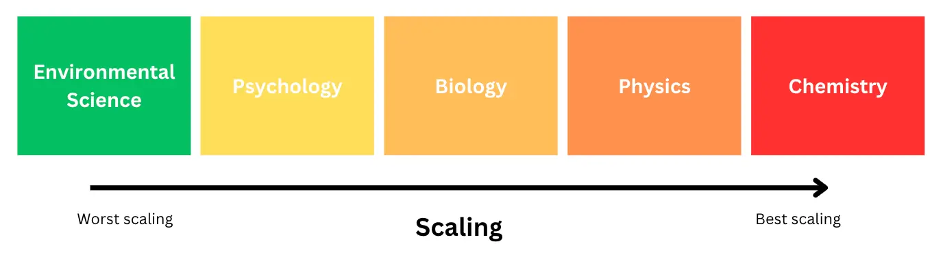 The Best VCE Subjects and Which Subjects You Should Do