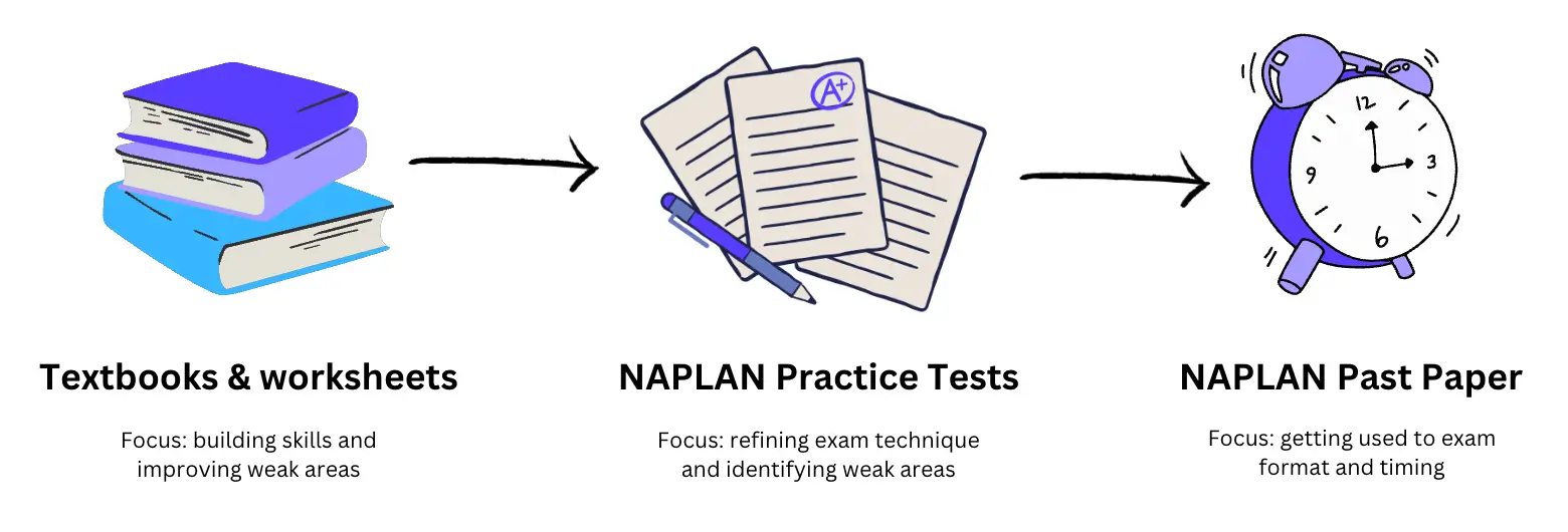 NAPLAN Past Papers & New Practice Tests | Tips for Success