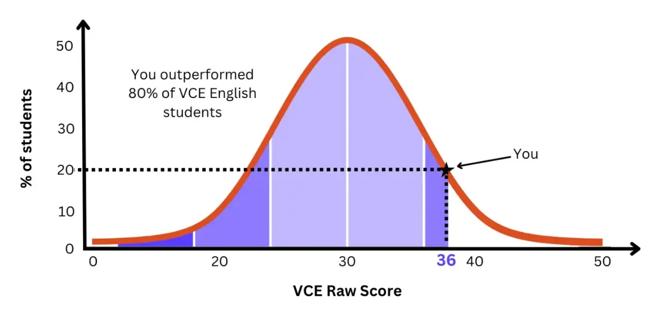 VCE Study Score Calculator 2025 | SAC Moderation Included