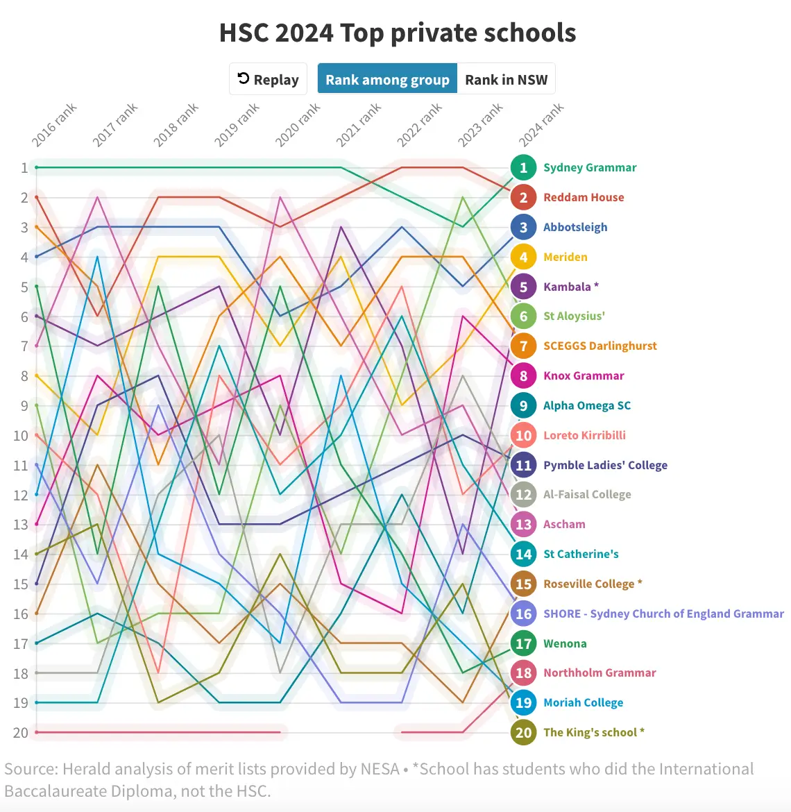 Top HSC School Rankings in 2024 from NSW ATAR Results