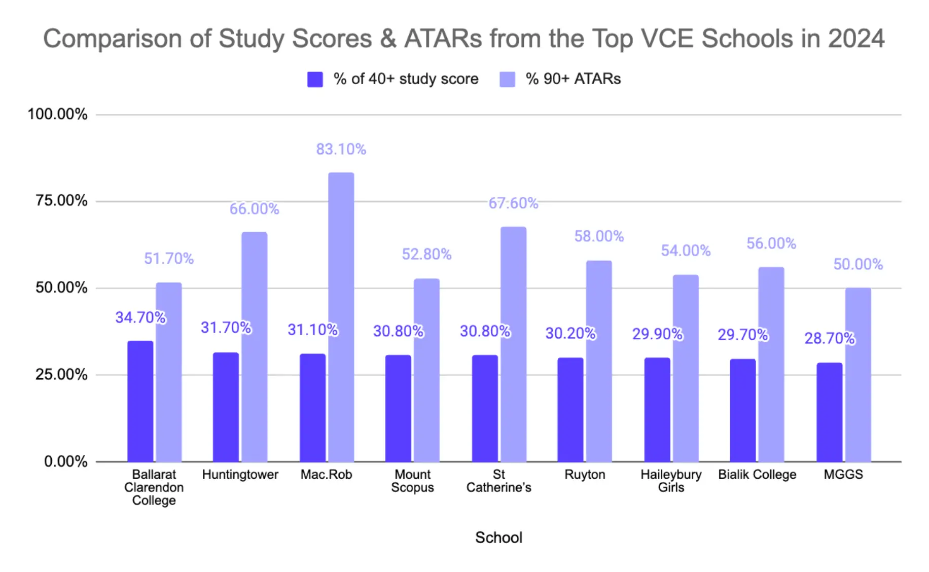 VCE Results 2024 by School: Ranking the Top VIC Schools