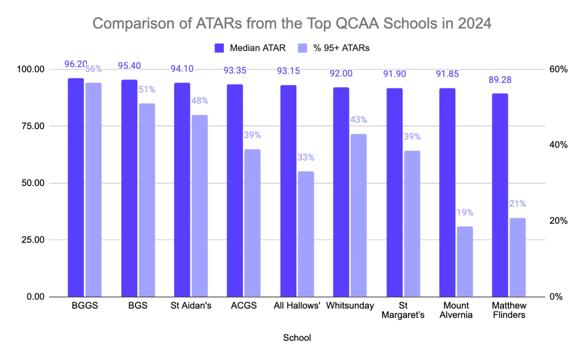 QLD ATAR Results 2024: Top School Rankings for the QCE